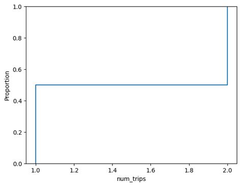 Python Plotting Cumulative Distribution From Data Stack Overflow