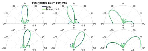 Synthesized Beam Patterns For 4 Measured Txs On A Single Die Compared