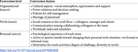 Overview Of Conversion Factors Identified On Each Level Of Conversion Download Scientific Diagram