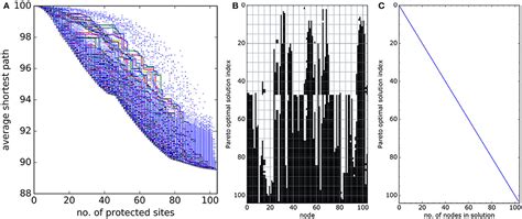 Frontiers An Efficient Multi Objective Optimization Method For Use In The Design Of Marine