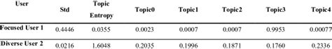 Users Having Different Topic Distributions Entropy And Standard Deviation Download Table