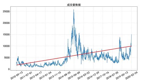 指数估值体系 市场成交量（情绪指标） 成交量是反映市场情绪和流动性一个很重要的指标，当出现牛市时成交量会急剧放大，当出现熊市时成交量会急剧