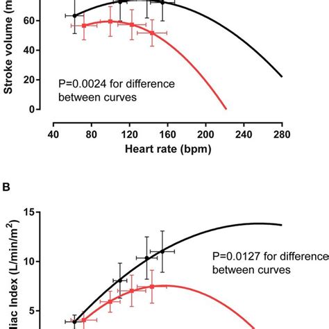 Quadratic Regression Analysis Of Mean Stroke Volume And Cardiac Output