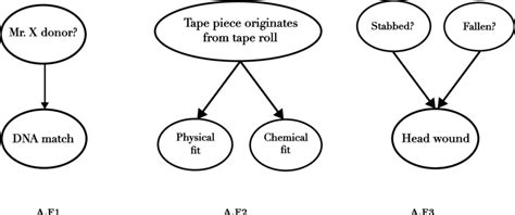 Examples Of The Hypothesis Evidence Idiom Left The Common Cause Download Scientific Diagram