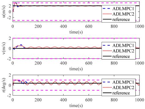 Jmse Free Full Text Anti Disturbance Lyapunov Based Model