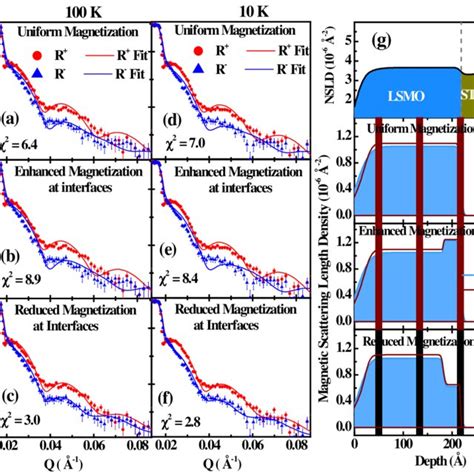 A Xrd Data In Log Scale Y Axis From Heterostructures Grown On Mgo