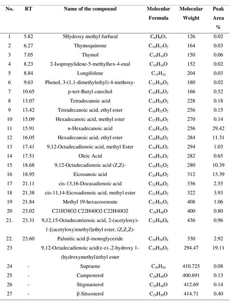 12 Gc Ms Analysis Of Ethanol Extract Sample