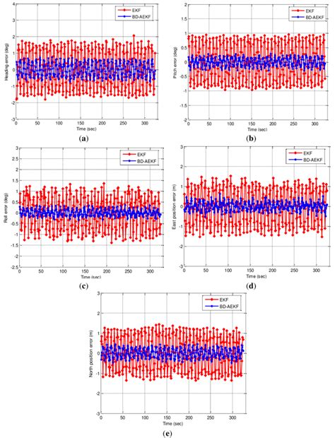 The Attitude Error And Position Error For Ekf And Bd Aekf When The