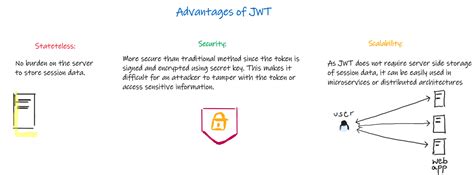 Understanding Json Web Tokens Jwt A Comprehensive Guide Suketa