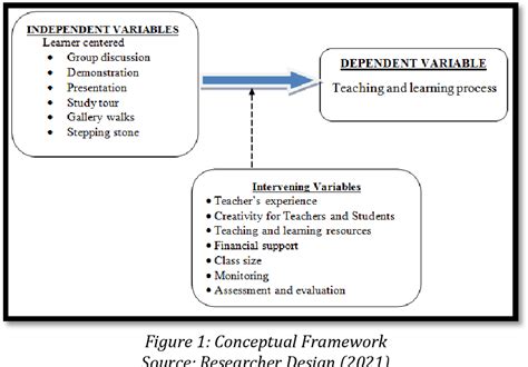 figure 1 from effectiveness of learner centered methods on enhancing