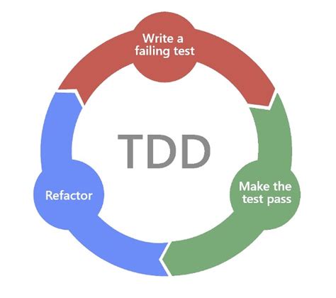 Boost Code Quality With Test Driven Development Best Practices