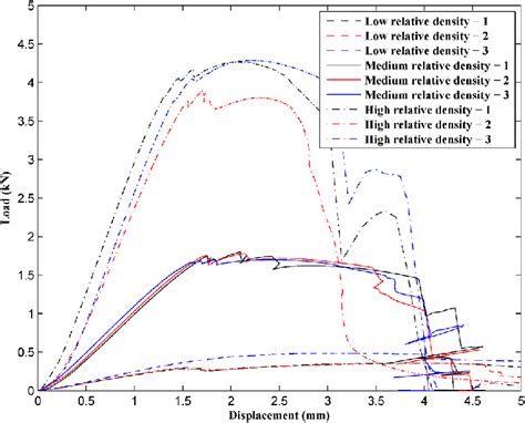 Load Displacement Curves For The Samples With Different Relative