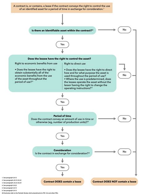 Bringing Leases On Balance Sheet What You Need To Know Icaew