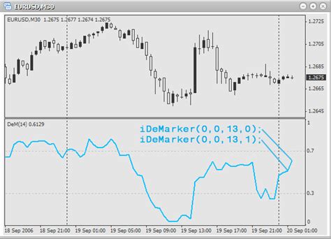 Mql4 Language For Newbies Technical Indicators And Built In Functions Mql4 Articles