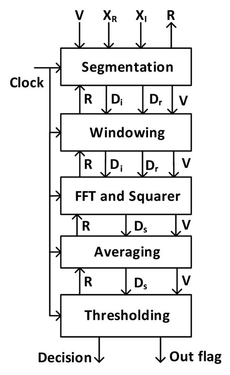 3 Hardware Design Of Spectrum Sensing Download Scientific Diagram