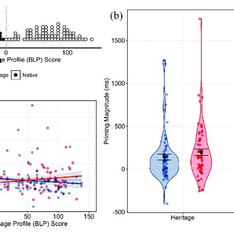 A Distribution Of Language Dominance Scores As Measured With The Download Scientific Diagram