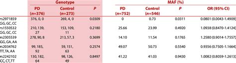 Analysis The Genotype Distribution And The Maf Of Each Snp Between Pd