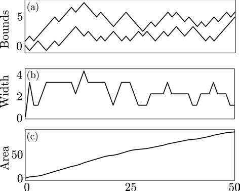 Diagrams Showing A The Positions Of Two Random Walks That Define The