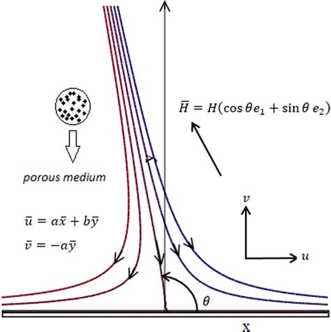 A Flow Description Of The Problem Download Scientific Diagram