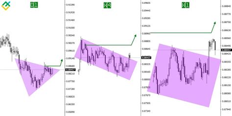 Trade With 3 Time Frames A Multi Timeframe Analysis Strategy For Forex