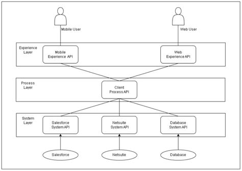Mulesoft Integrations Design Patterns Ntt Data