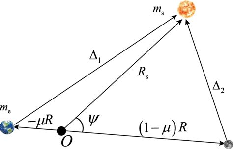 Relative Geometry In The Main Problem Of Lunar Orbit Download Scientific Diagram