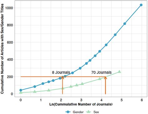 Publications About Women Science And Engineering Use Of Sex And