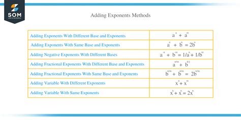 Adding Exponents Techniques And Examples