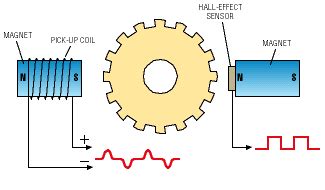 Choosing A Sensor To Measure Rotation Electronic Products