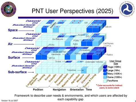 Ppt National Positioning Navigation And Timing Architecture Update