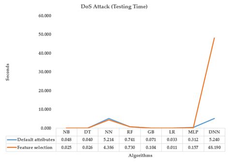 Compare Testing Cpu Time In Sec Wrt Dos Attack Between Defaults