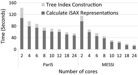 Index Creation Varying Number Of Cores Download Scientific Diagram