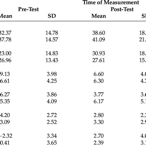 Mean And Standard Deviation Sd Of Pre Test Post Test And Retention