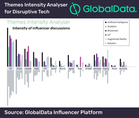 ai iot and blockchain dominate twitter electronic products