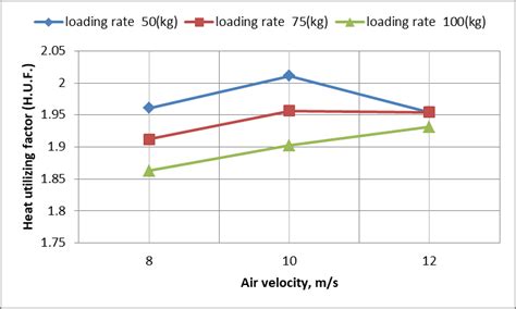 A Effect Of Air Velocity On Heat Utilization Factor At Different