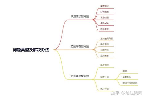 问题类型及解决方法 知乎