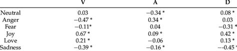 Point Biserial Correlation Coefficient Between Vad Values And