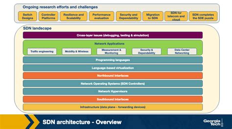 Software Defined Networking Part Omscs Notes