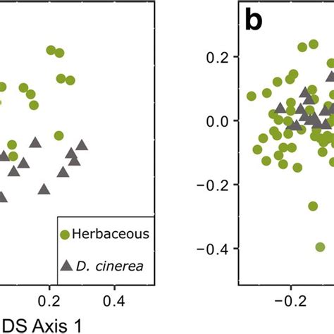 nonmetric multidimensional scaling nmds presenting amf community