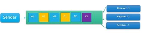 Message Sessions In Azure Service Busfifo Pattern Dev Community