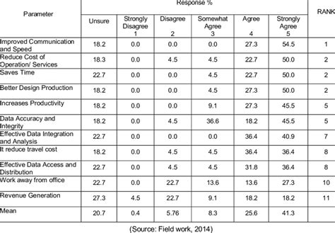 Percieved Benefits Of Ict And Geospatial Data Infrastructures In Download Table