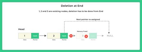 Deletion From End In Singly Linked List In Java Prepinsta