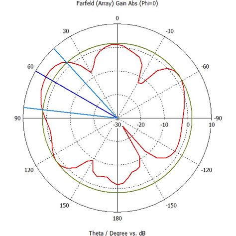 Farfield Directivity Plot For 6 Ghz Fig 10 Farfield Directivity Plot