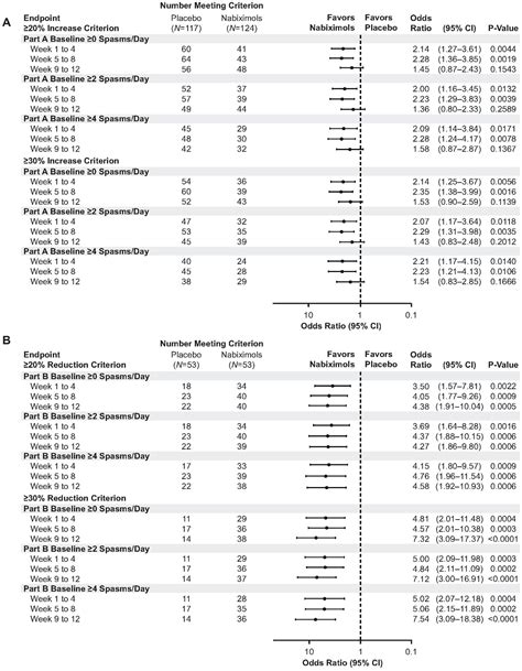 Efficacy Of Nabiximols Oromucosal Spray On Spasticity In People With