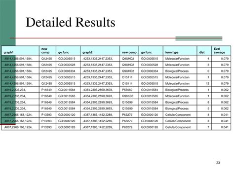Ppt Predicting Protein Function Annotation Using Protein Protein Interaction Networks
