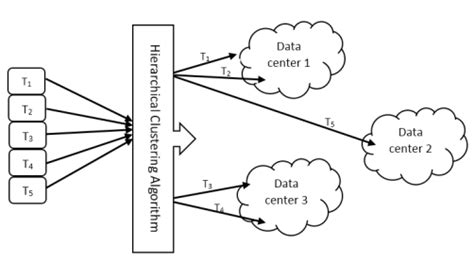 Overall Hierarchical Clustering Algorithm Download Scientific Diagram