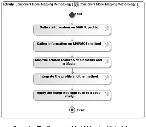 Figure 1 From Model Based Methodology For Implementing Marte In