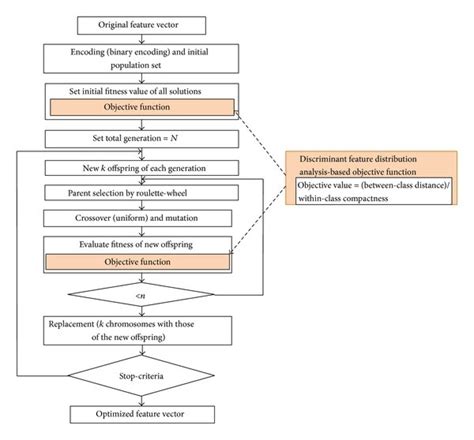 block diagram of the genetic algorithm ga based feature selection