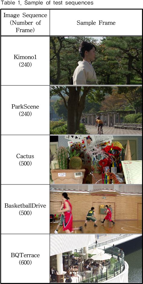 Table 1 From Frame Rate Up Conversion Method Using Bilateral Motion Estimation Based On Texture