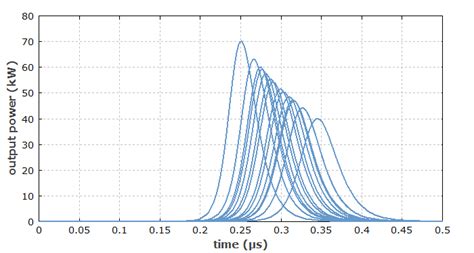 Timing Jitter Mode Locked Laser Noise Measurement Techniques